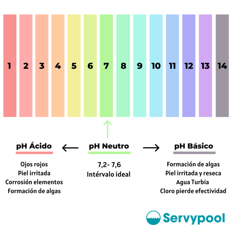 ¿Cómo medir y controlar el PH de la piscina? - SERVYPOOL